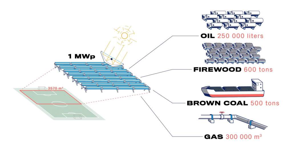 Solar thermal energy - Industrial Processes Heat - Absolicon