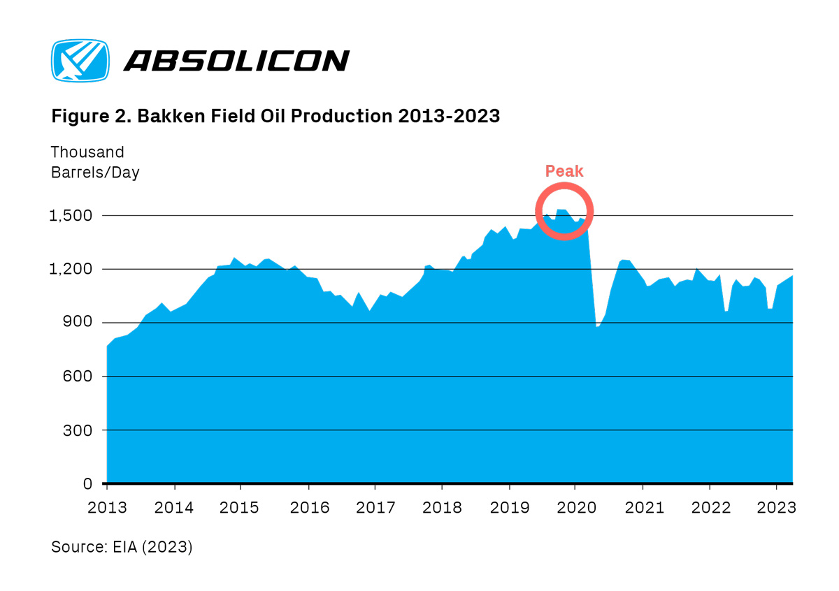 Bengt's Energy Blog: The end of the U.S, shale oil revolution - Absolicon
