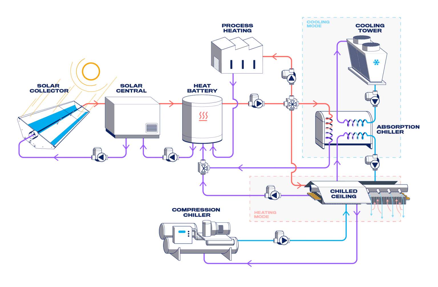 Solar cooling in the industry - Solar thermal energy - Absolicon
