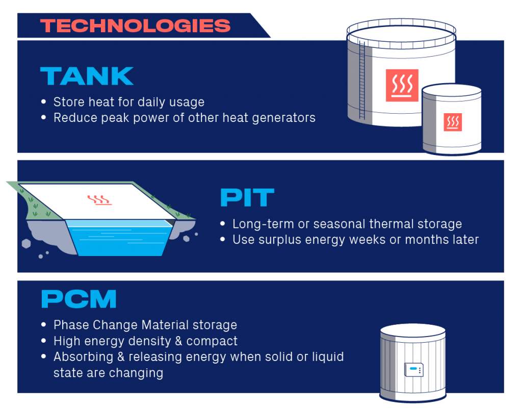 Heat battery - Thermal energy storage for industrial processes - Absolicon